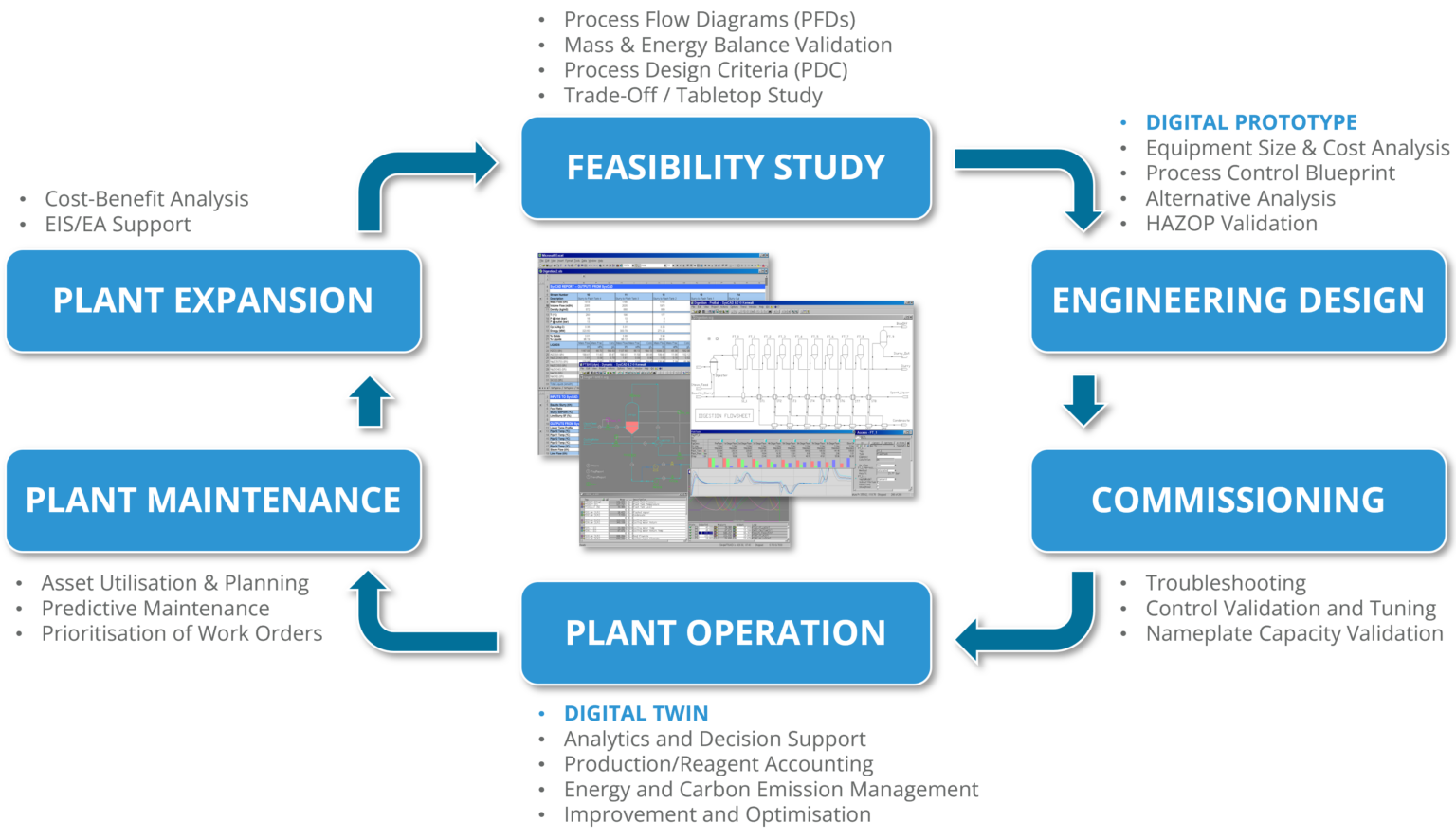 SysCAD in the Life Cycle of Plant Development - SysCAD