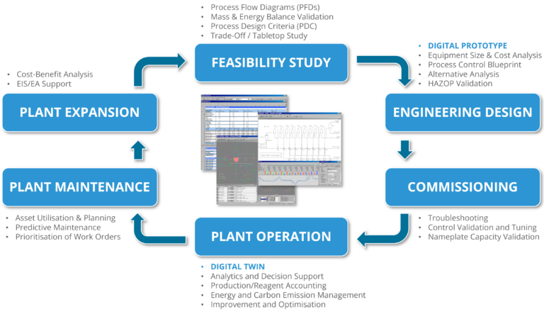 SysCAD in the Life Cycle of Plant Development - SysCAD