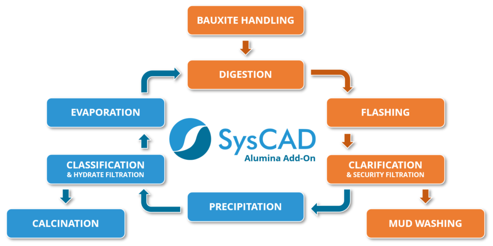SysCAD_Bayer_Process_Alumina_AddIn – SysCAD