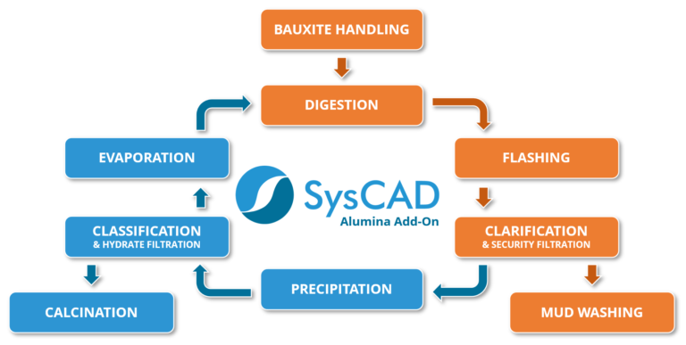 Bayer Process Modelling for the Alumina Industry - SysCAD