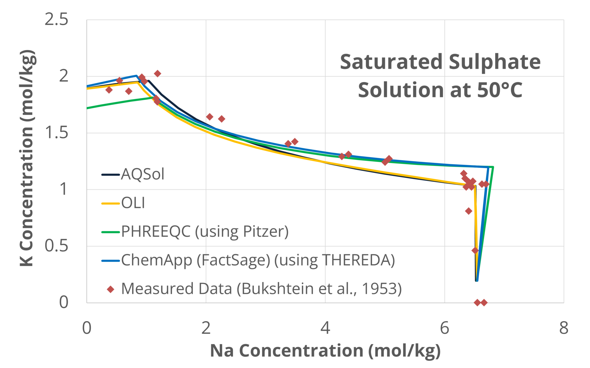 Potash – Process Modelling for a Growing Industry - SysCAD