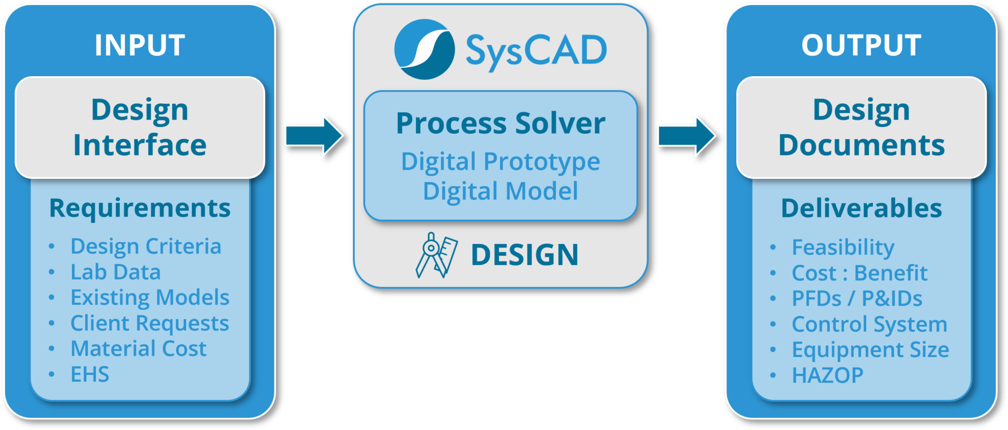 From Digital Prototype to Digital Twin - SysCAD