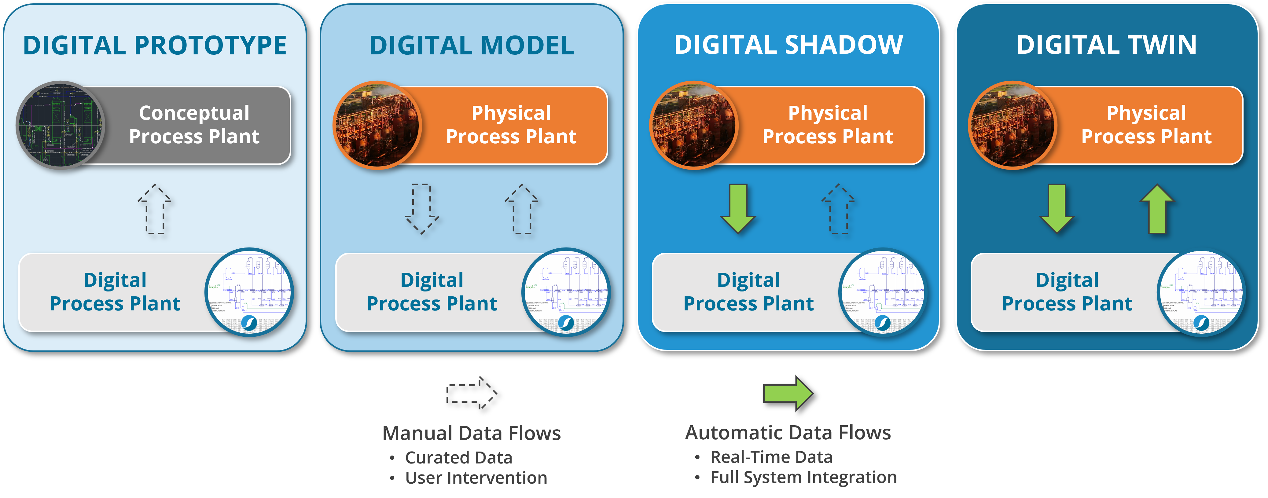 From Digital Prototype to Digital Twin - SysCAD From Digital Prototype to Digital Twin - SysCAD