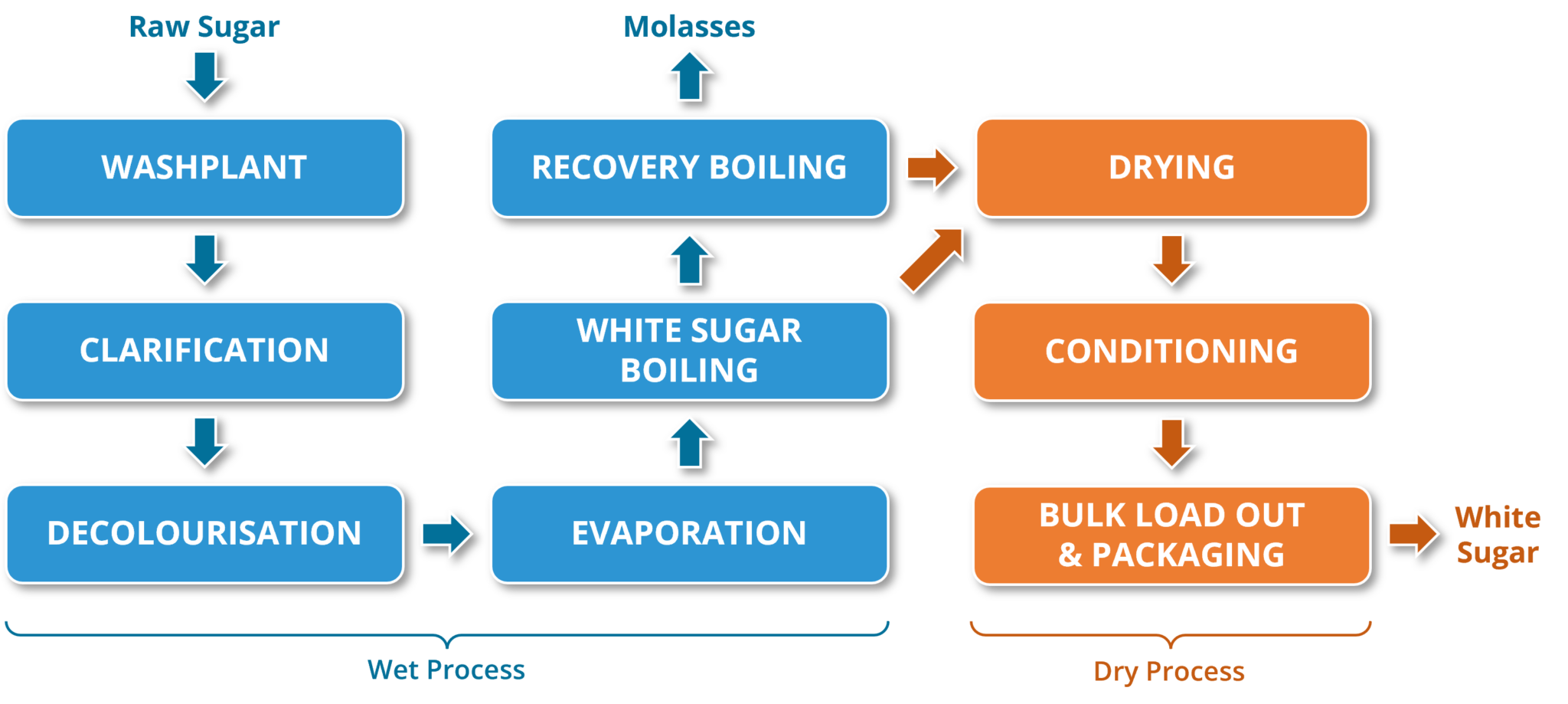 The Sweet Spot – Simulation for Sugar Processing - SysCAD